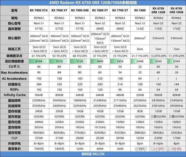 AMD RX 6750 GRE首发评测：远强于RTX 4060 还有12GB显存,FSR 3性能画质双双超越DLSS 3！ - 知乎