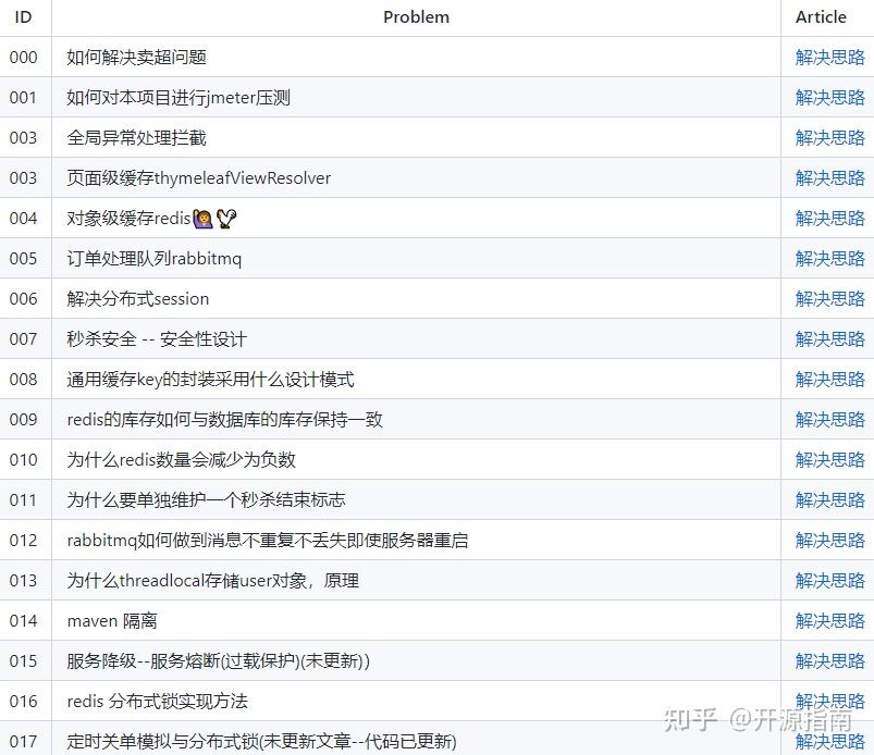 重磅推荐：GitHub Top100 优质开源项目！ - 知乎
