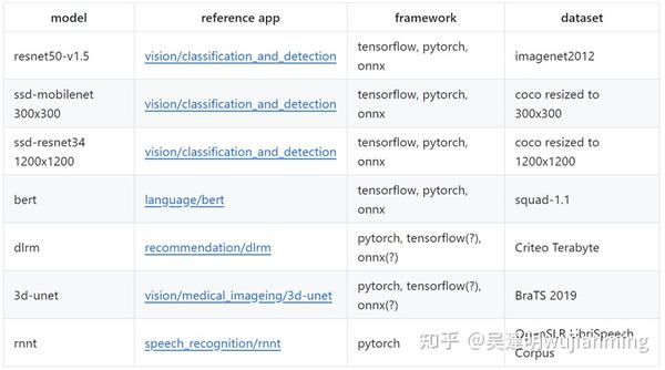 MLPerf™ 推理基准套件- mlcommons-inference - 知乎