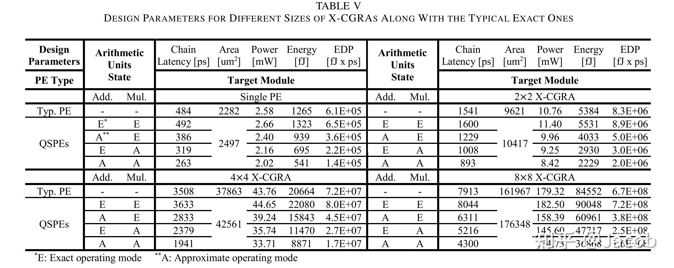 粗粒度可重构体系结构研究：X-CGRA: An Energy-Efficient Approximate Coarse-Grained Reconfigurable Architecture ...