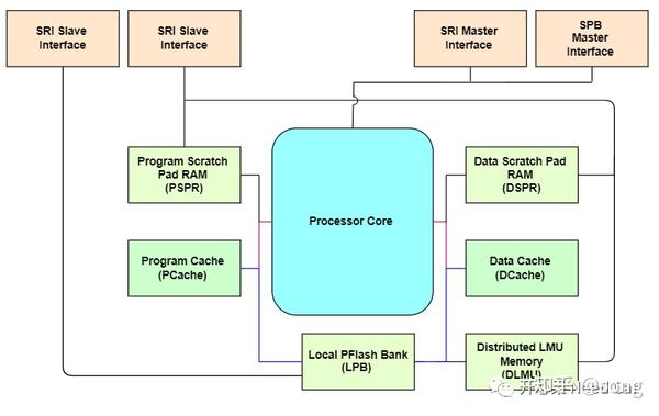 Aurix:初识Cached和Non-Cached - 知乎