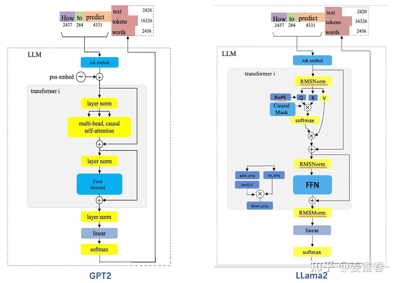 为什么当前主流的大模型都使用RMS-Norm？ - 知乎