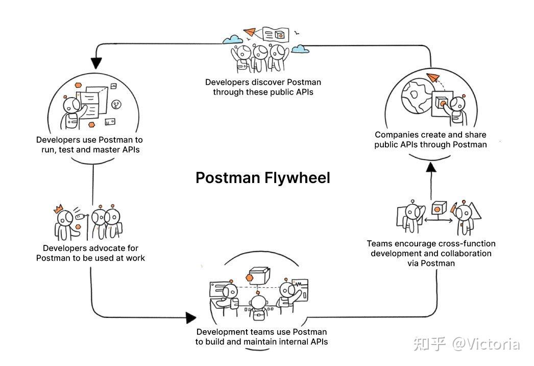 56亿美金估值的Postman：与全球1700万开发者共建独角兽🦄 - 知乎