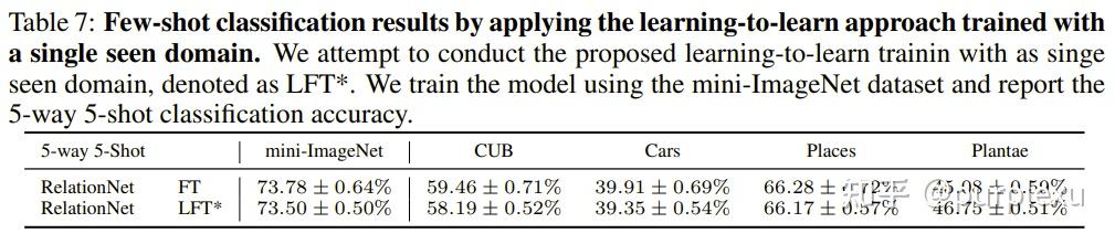 论文阅读《CROSS-DOMAIN FEW-SHOT CLASSIFICATION VIA LEARNED FEATURE-WISE TRANSFORMATION》 - 知乎