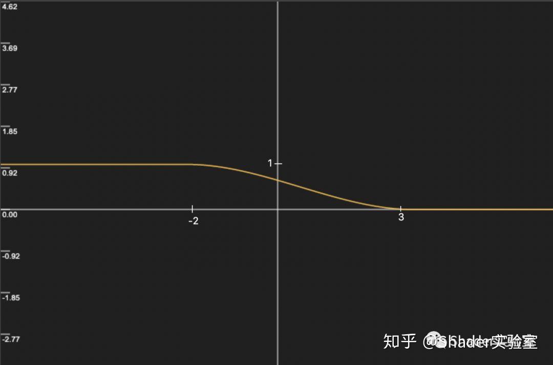 Shader实验室: smoothstep函数 - 知乎
