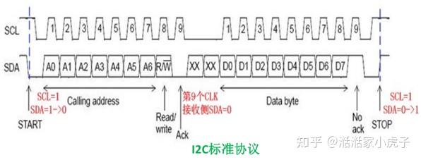 【分享贴】I2C通讯协议详解 - 知乎