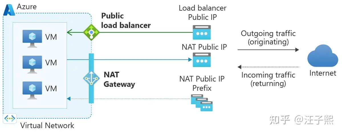 什么是 SNAT(Source Network Address Translation) Port - 知乎