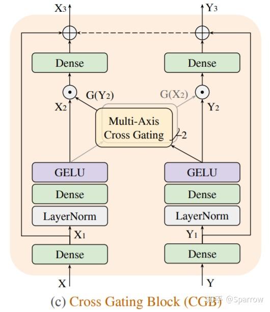 MAXIM: Multi-Axis MLP for Image Processing - 知乎