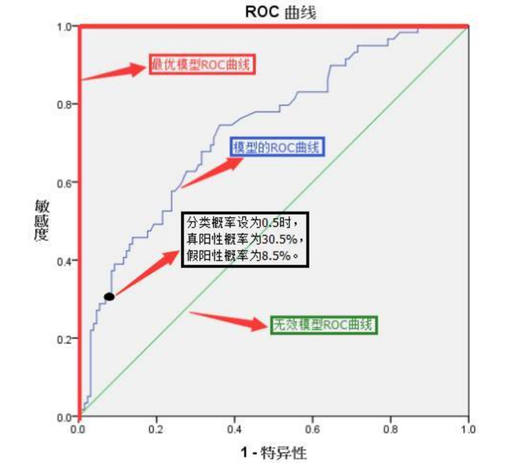 ROC曲线的理解 - 知乎