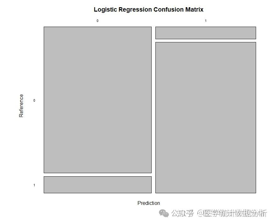 【R语言】三种常用的logistic回归模型拟合方法及相关可视化实现 - 知乎