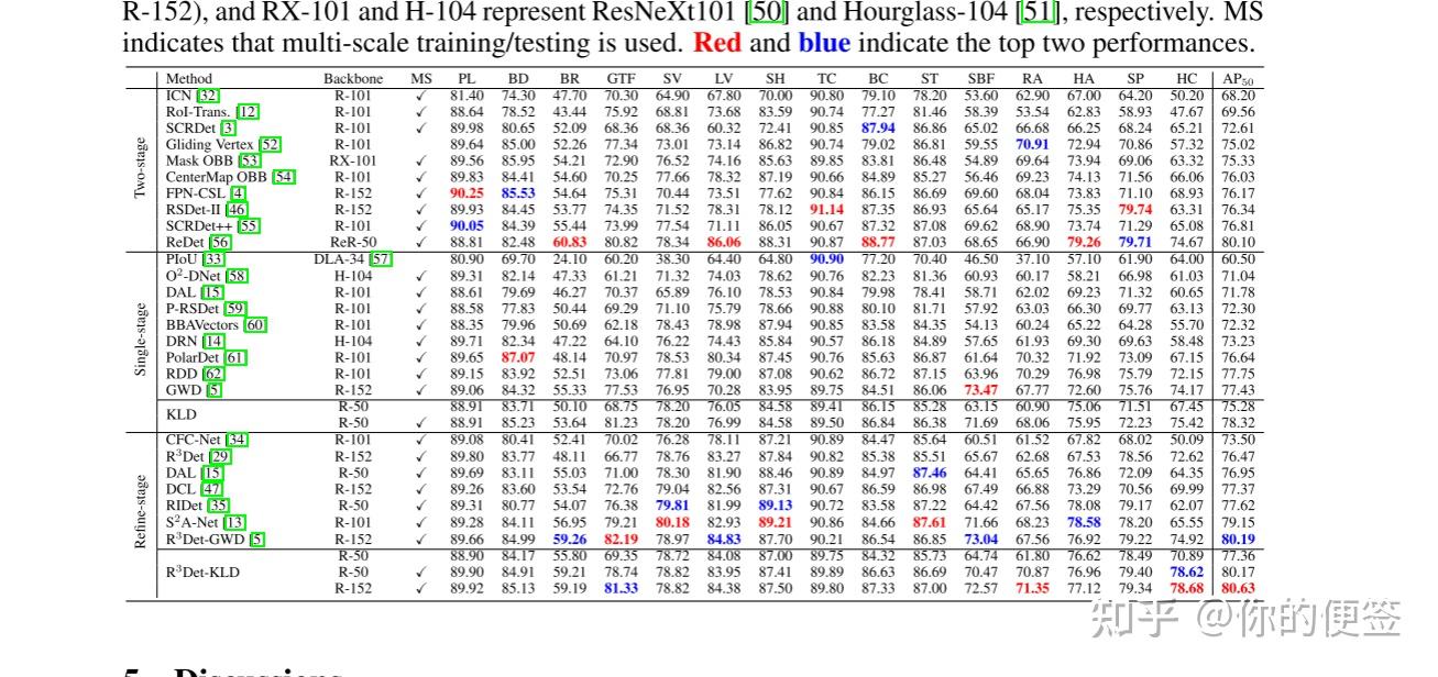 Learning High-Precision Bounding Box for Rotated Object Detection via Kullback-Leibler ...