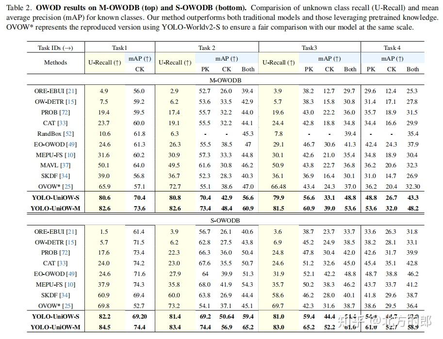 YOLO-UniOW：开启高效通用开放世界目标检测的新纪元 - 知乎