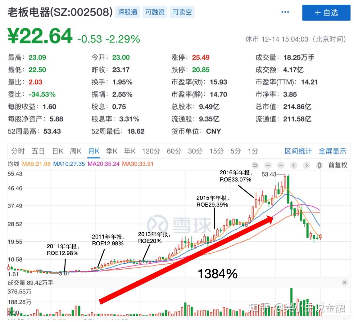 财务指标分析三部曲之——重新认识Roe（下） - 知乎