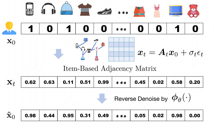 WSDM 25 | 快手 | 扩散推荐：S-Diff: An Anisotropic Diffusion Model for ...