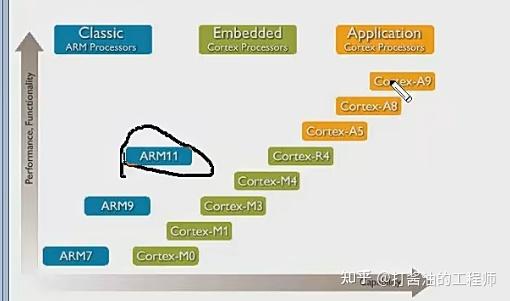 物联网armkeil安装mdk增加v5编译器物联网开发系列课程之零基础玩转cortex M系列cpu 学习笔记(1) 知乎