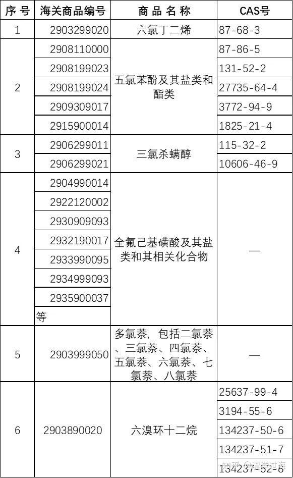 禁止进出口货物目录汇总 - 知乎