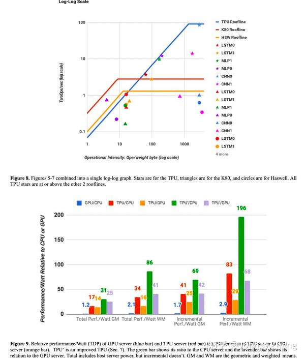 Goolge-TPU论文解读 - 知乎
