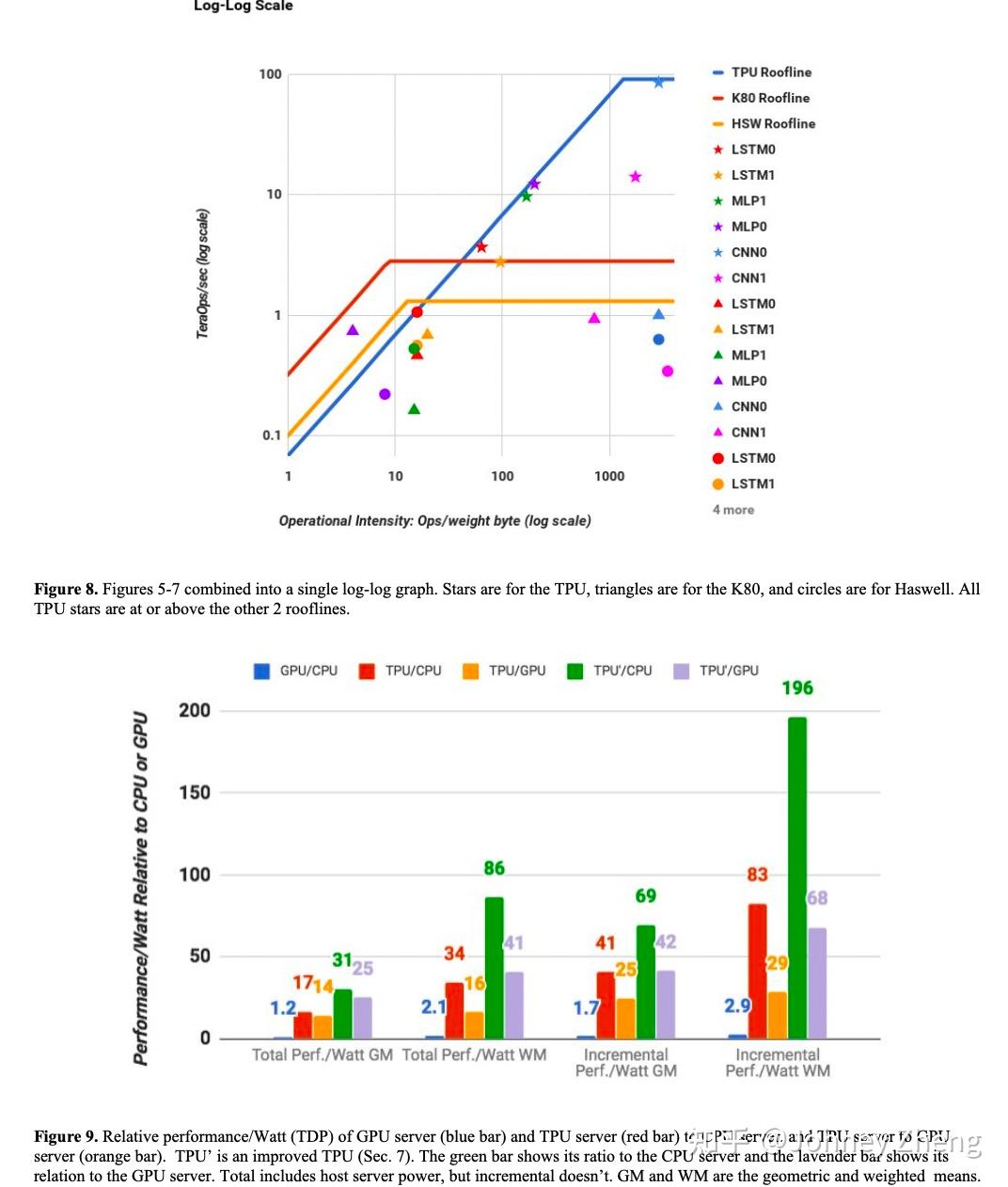 Goolge-TPU论文解读 - 知乎