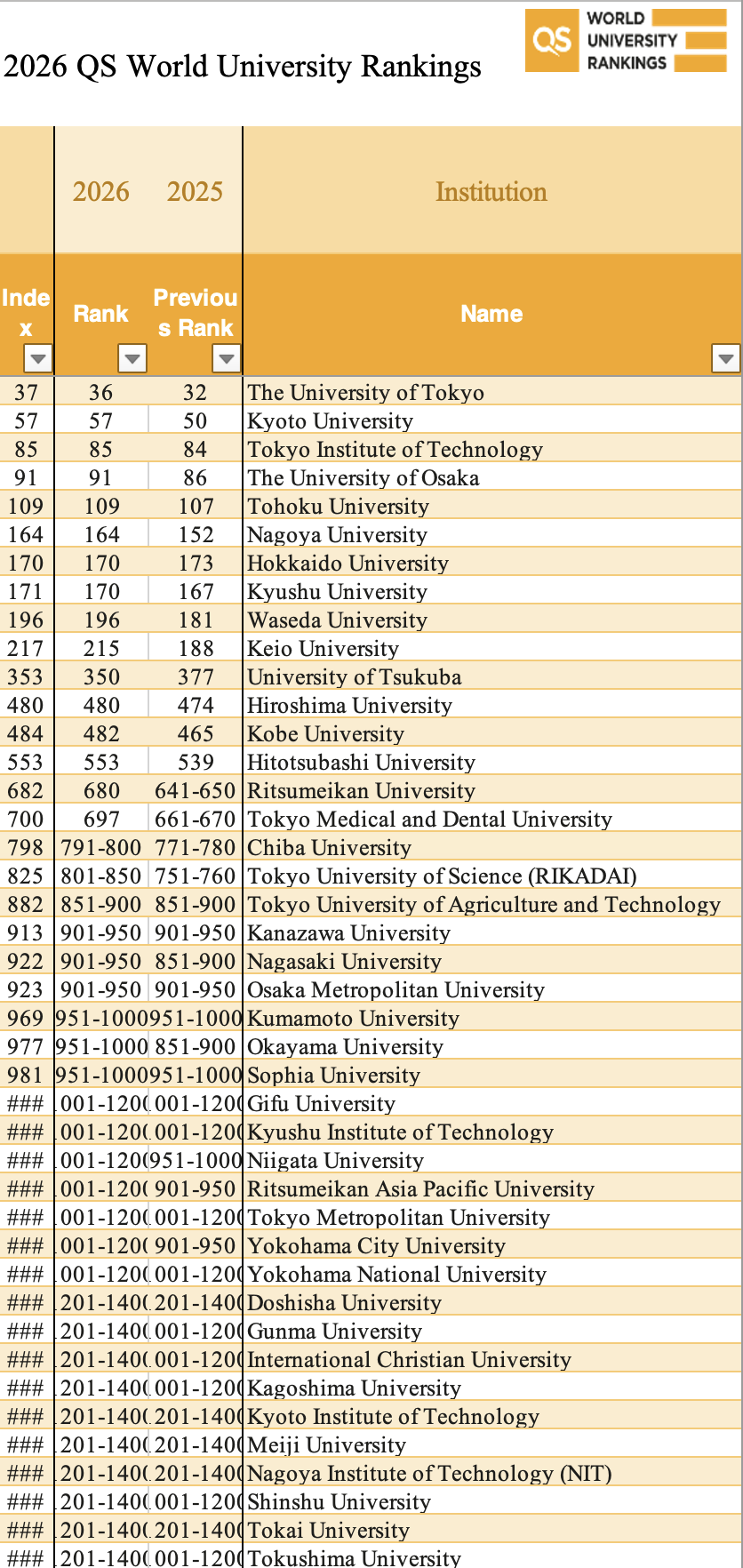 QS2026世界大学排名之日本高校速览！京都大学揭示其新物理机制；东科大与东艺大联合举办科学与艺术人类未来高端论坛 - 知乎