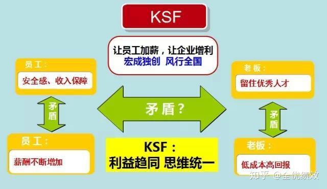 什么是KSF？KSF的2大核心思维5大基本理念6个转化曝光！值得收藏 - 知乎