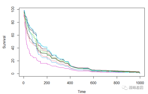 MachineLearning 11. 机器学习之随机森林生存分析（randomForestSRC） - 知乎