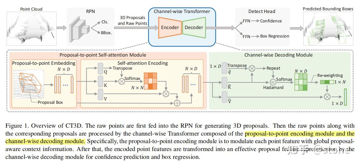 2021ICCV——Improving 3D Object Detection with Channel-wise Transformer - 知乎