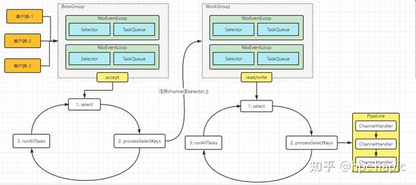 【一知半解】Netty基础 - 知乎
