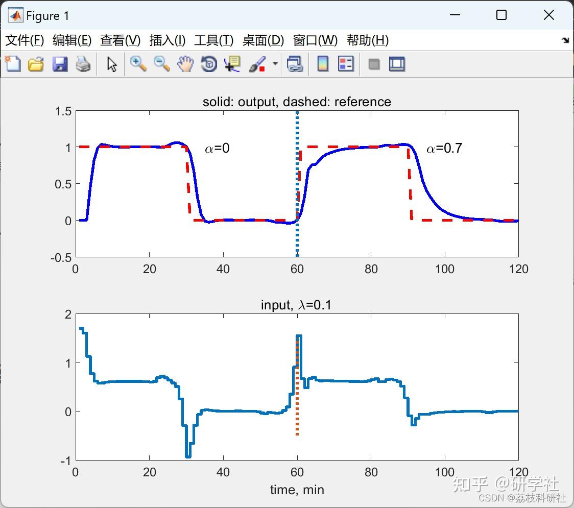 【MPC】模型预测控制 (MPC)之动态矩阵控制研究（Matlab代码实现） - 知乎
