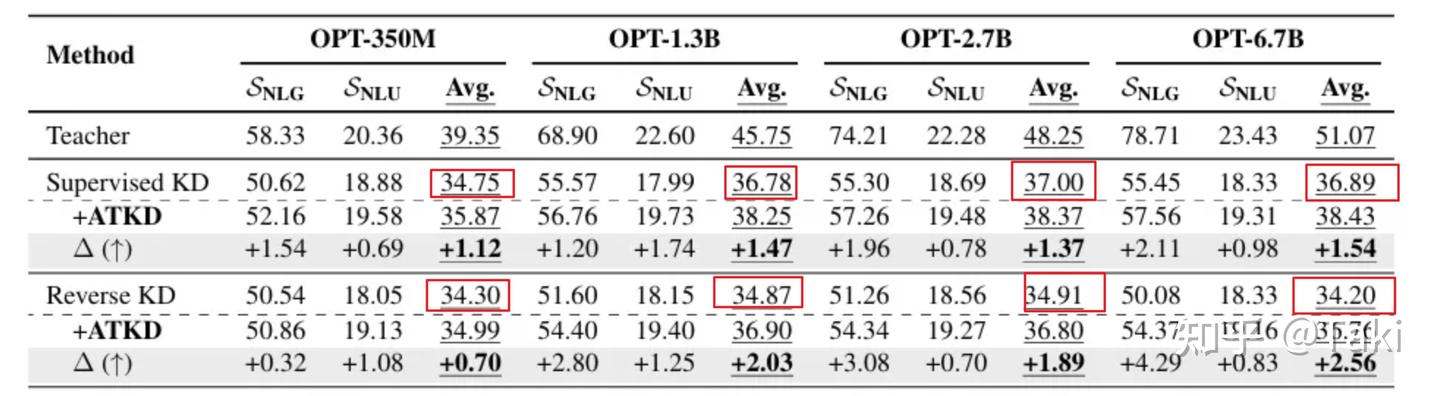 LLM的知识蒸馏(KD)应该用Reverse KL？ - 知乎