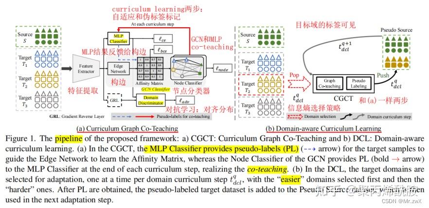 Curriculum Learning and Graph Neural Networks (or Graph Structure ...