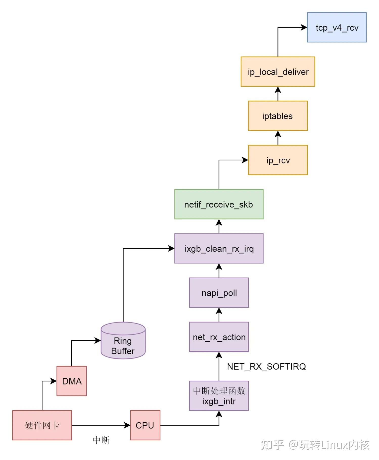 剖析Linux网络包接收过程：掌握数据如何被捕获和分发的全过程 - 知乎