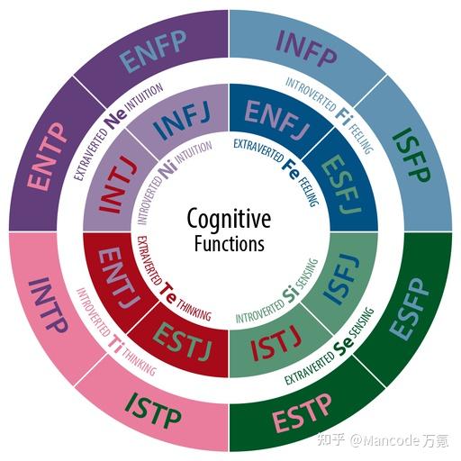 搞不懂MBTI、PDP、DISC、九型人格这四大职业性格测评？看这一篇就够了！ - 知乎