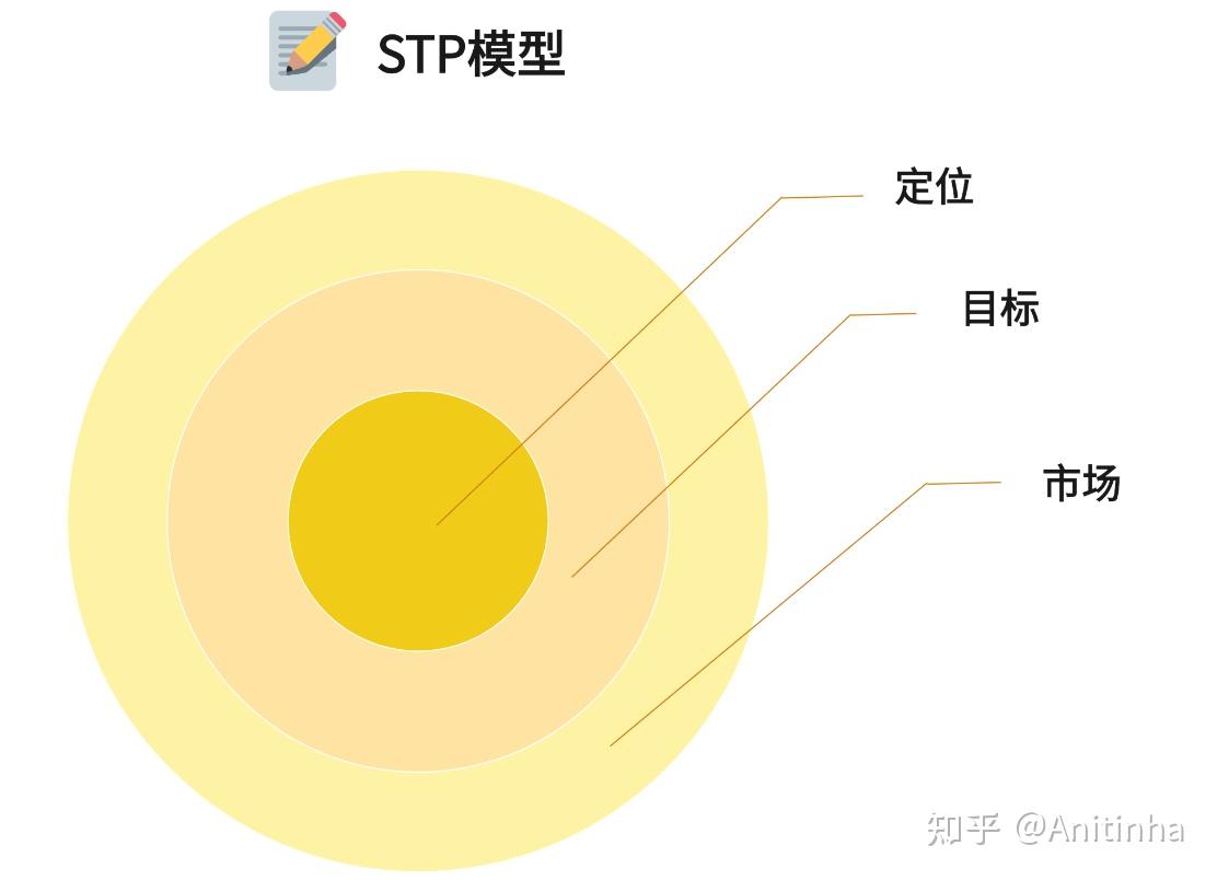 营销理论工具-STP/SWOT/4P/PEST/4C/4R/4I - 知乎