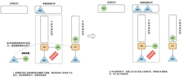 深入分析Go1.18 GMP调度器底层原理 - 知乎