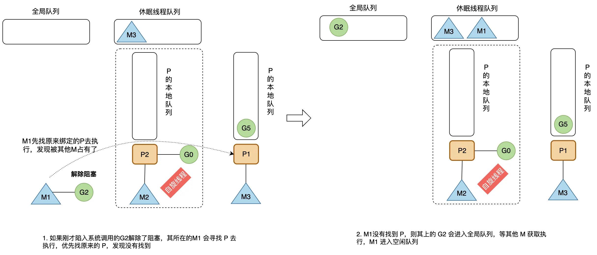 深入分析Go1.18 GMP调度器底层原理 - 知乎