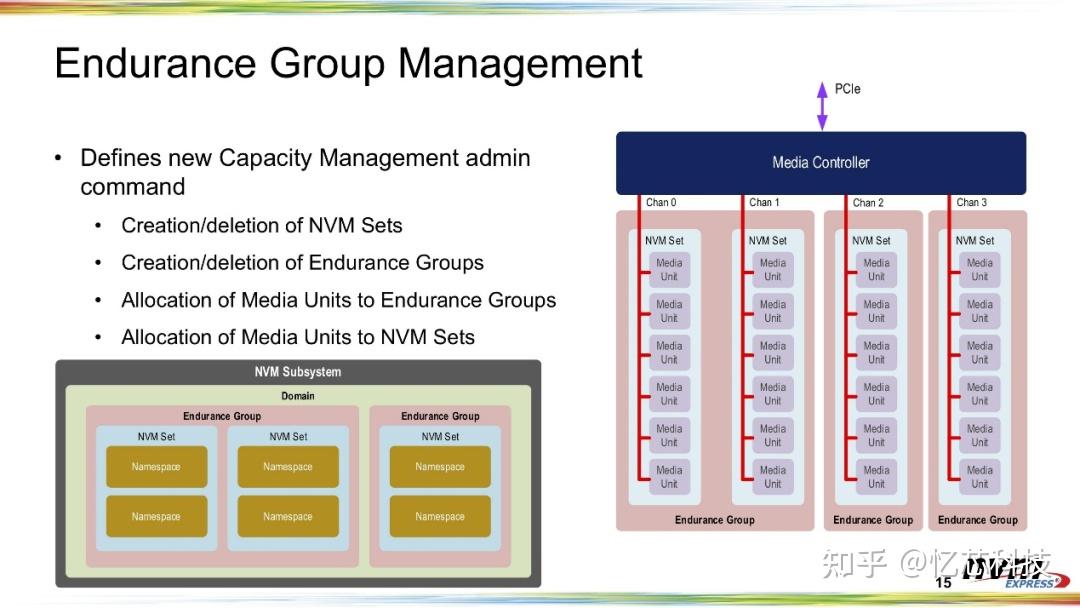 【忆芯技术分享第九期】Endurance Group Management 在企业级方案中的应用 - 知乎
