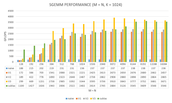 CUDA SGEMM矩阵乘法优化笔记——从入门到cublas - 知乎
