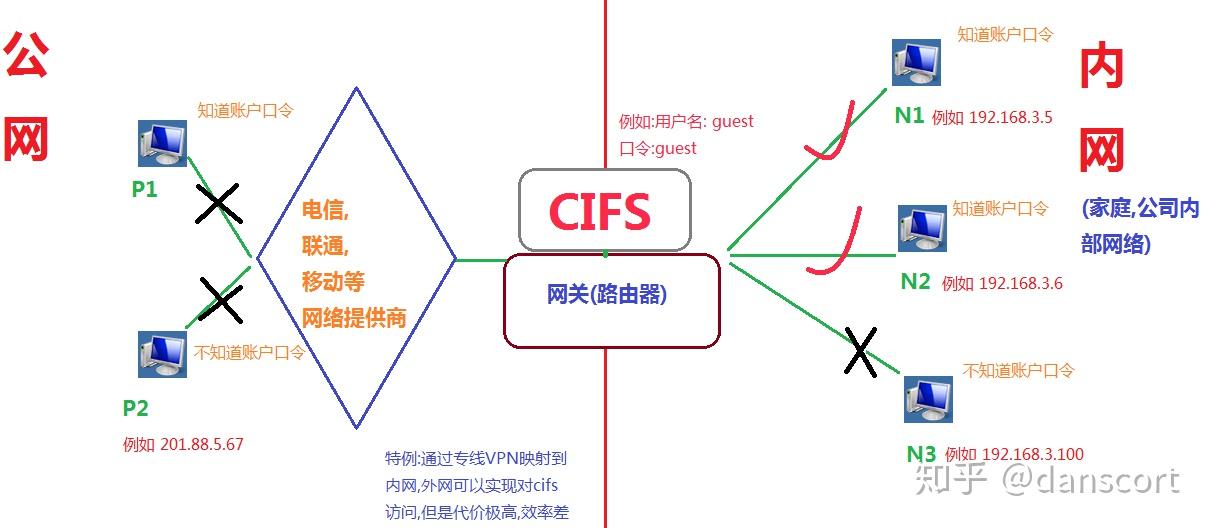 几张图片简单解释清楚CIFS/NFS/FTP的区别 - 知乎