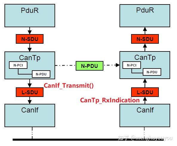 AUTOSAR - CANTP - 知乎
