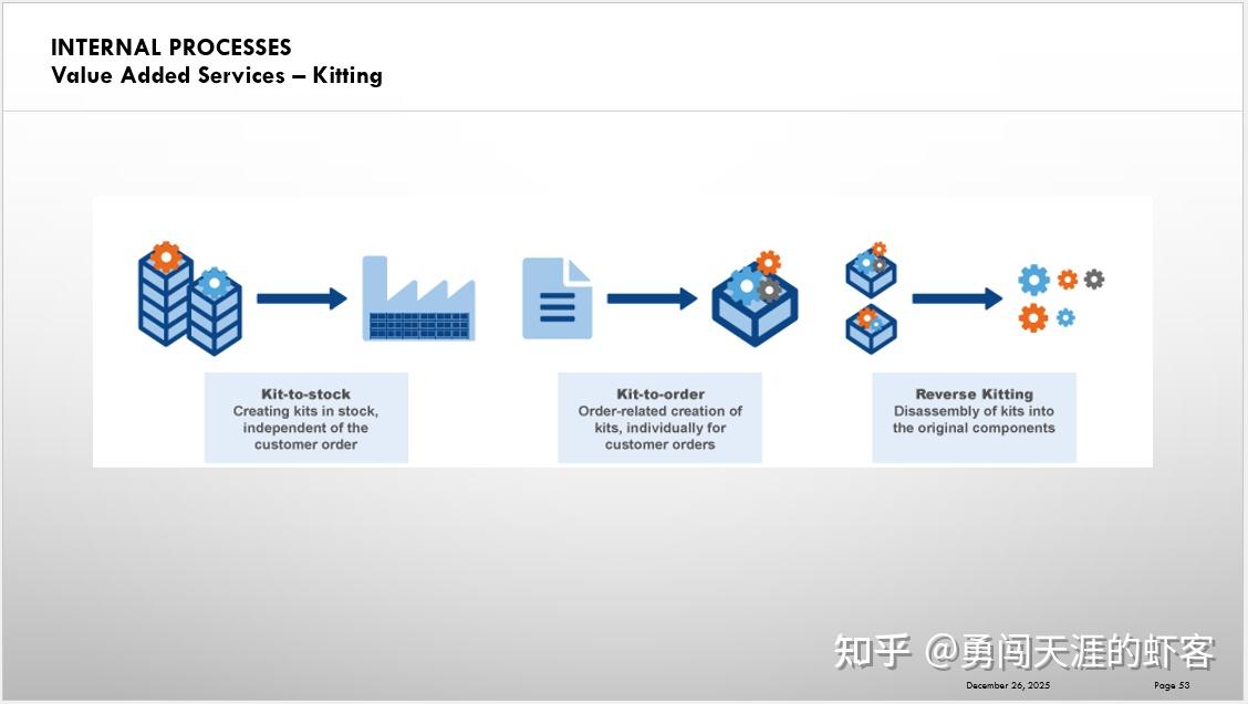 SAP EWM 初阶之VAS (Value Added Services) - 知乎