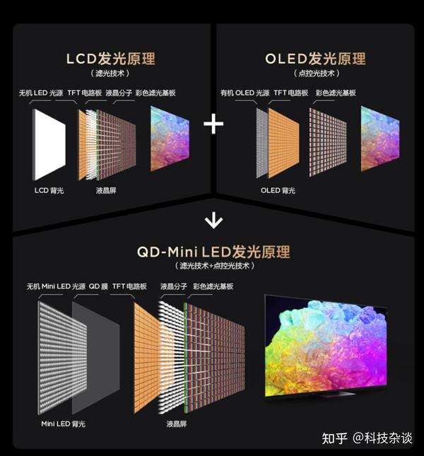 说说Mini-LED、QD-Mini LED、OLED、QLED和Micro LED等显示技术的差别和优缺点 - 知乎