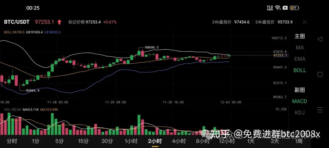 比特币btc12月02日行情分析#btc#比特币从比特币详细分析数据来看，比特币 btc 市价在 97200 点附近上涨趋势。 - 知乎