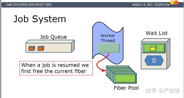 Fiber-based Job System 开发日志1 - 知乎