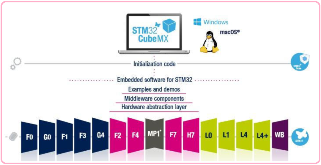 如何利用STM32CubeMX来自动生成STM32代码 - 知乎