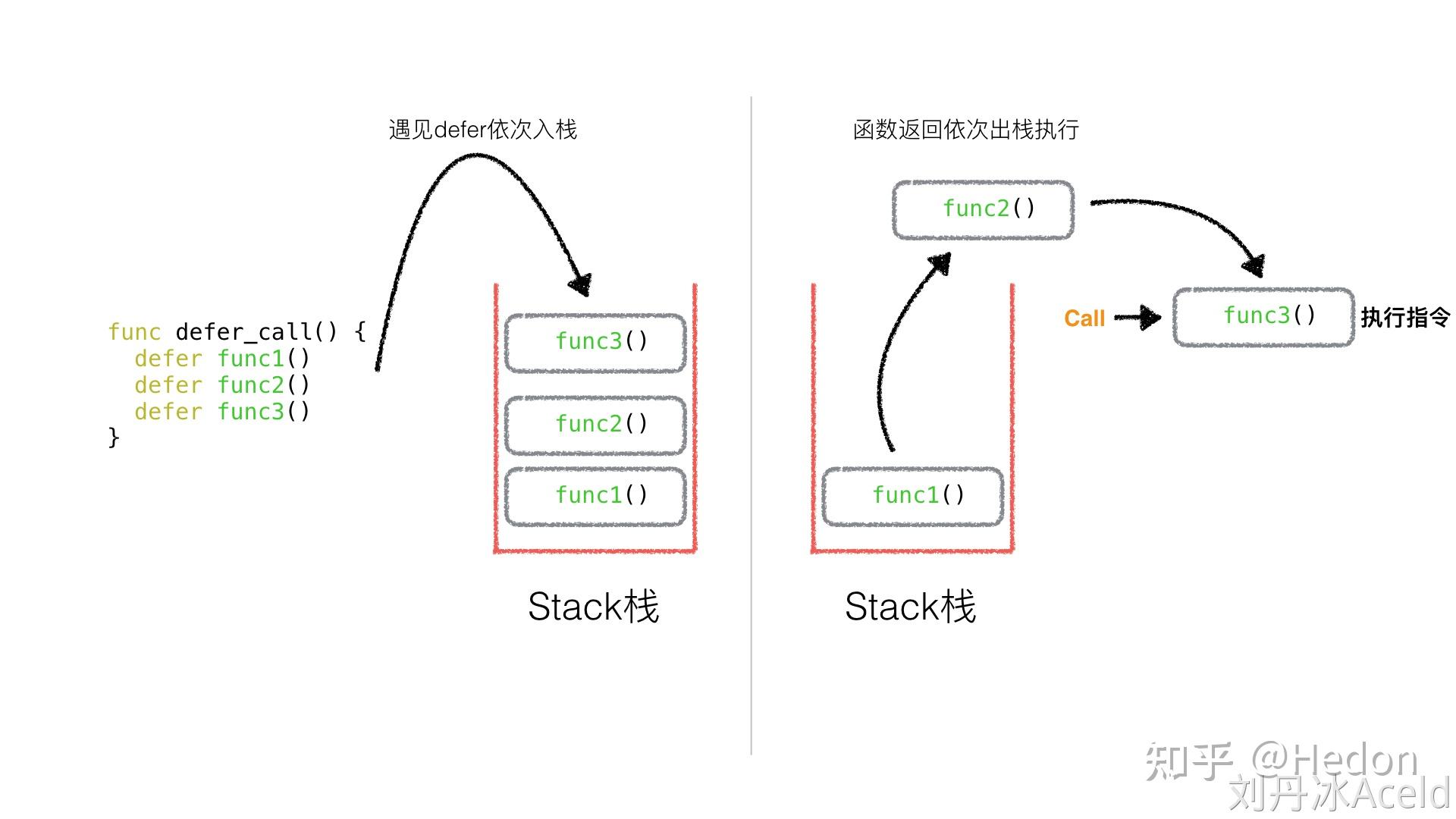 深入浅出 Go 语言的 defer 机制 - 知乎