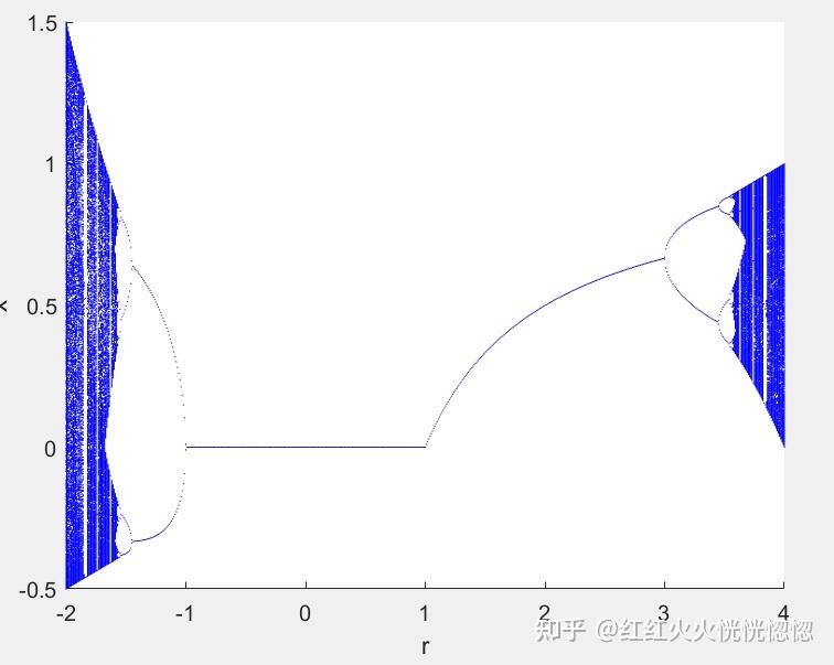 Logistic 模型分叉及其matlab实现 - 知乎