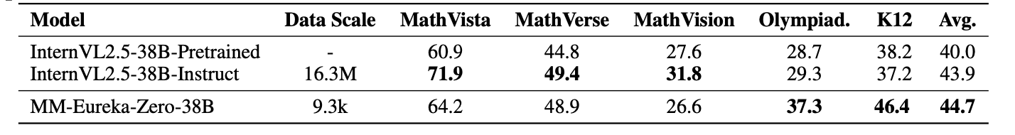 MM-Eureka：R1-Zero，Visual aha-moment同样存在于多模态推理！ - 知乎