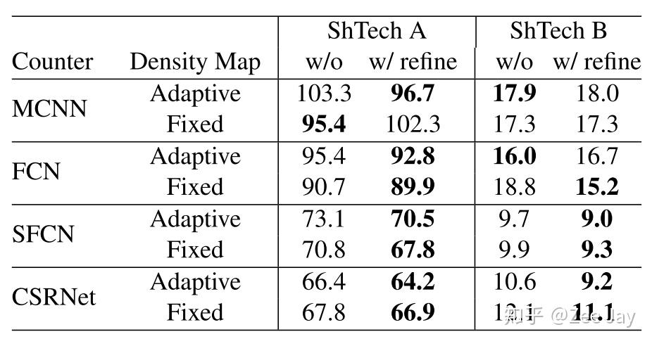 [Crowd_Counting]-Adaptive_density_map-ICCV2019 - 知乎