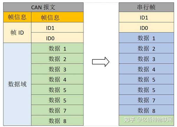 如何实现CAN报文带ID标识？ - 知乎