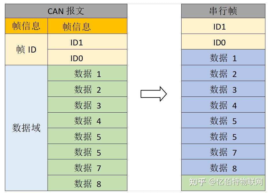 如何实现CAN报文带ID标识？ - 知乎
